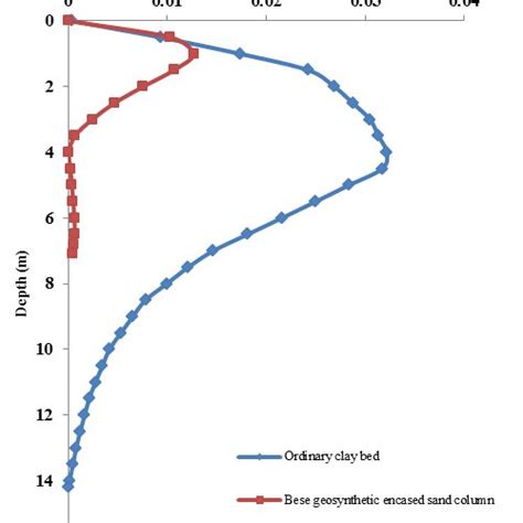 Lateral Displacement Of Sand Columns For 4 Various Clay Download Scientific Diagram