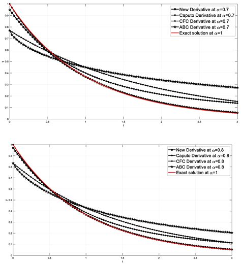 A Novel Formulation Of The Fractional Derivative With The Order α≥0 And