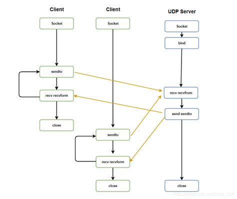 python：udp编程、心跳机制、udp的应用场景 udp 心跳 csdn博客