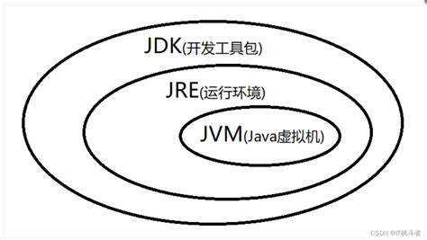 Java语言概述java语言说明 Csdn博客