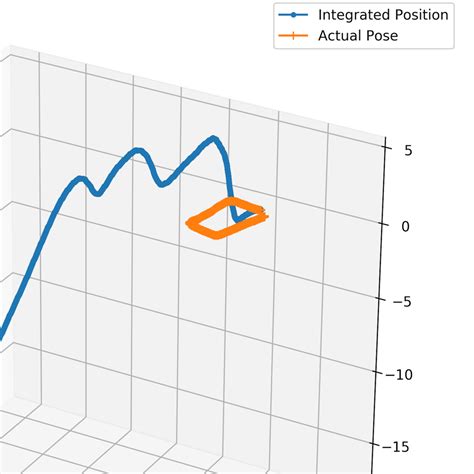 Ridi Robust Imu Double Integration Kaggle