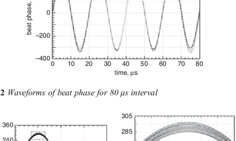 Figure 2 From Frequency‐modulated Continuous‐wave Light Detection And Ranging With Sinusoidal