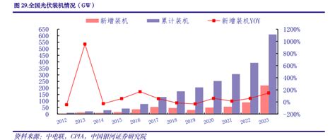 全国光伏装机情况（gw 2024年07月 行业研究数据 小牛行研