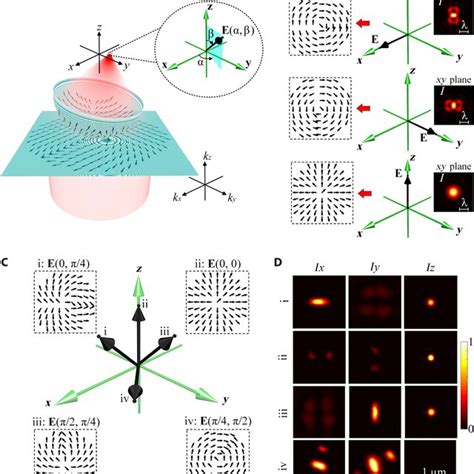 Pdf Three Dimensional Vectorial Holography Based On Machine Learning
