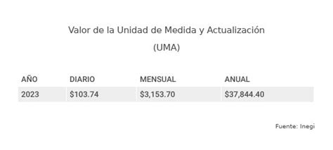 Valor Diario De La UMA Se Ubica En 103 74 Pesos Durante 2023
