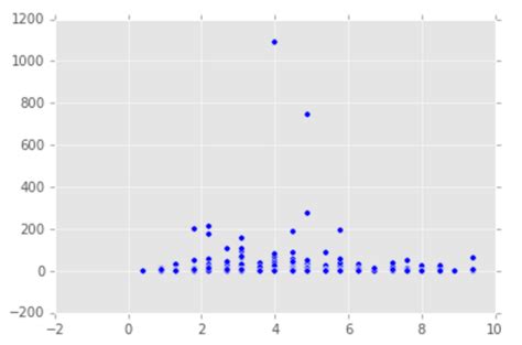 数据可视化一 Matplotlib简易入门 kylinlin 博客园