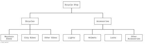 Structure With The Mece Principle Also For Software Engineers
