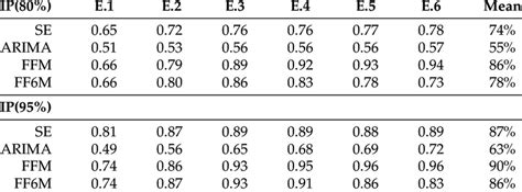 Comparison Of The Empirical Coverage At Each Step Ahead Attained For