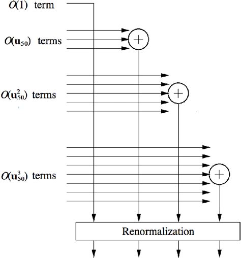 Accumulation Phase In The Multiplication Algorithm Of Proposed Format
