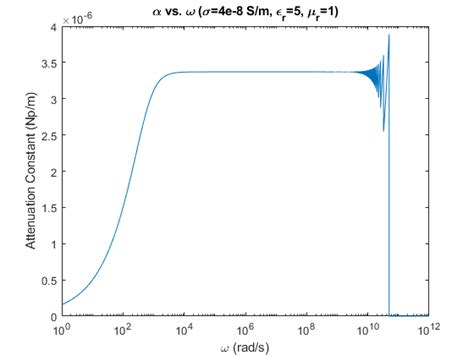 Electromagnetism Wave Propagation Attenuation Constant In A Lossless Dielectric Electrical