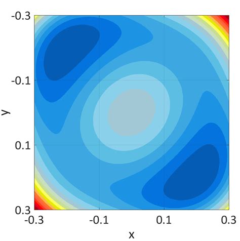 Non Convex Phase Retrieval From Stft Measurements Yonina Eldar