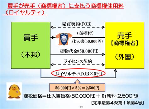 関税評価と事後調査 関税削減 Com【hsコード分類事例の解説】