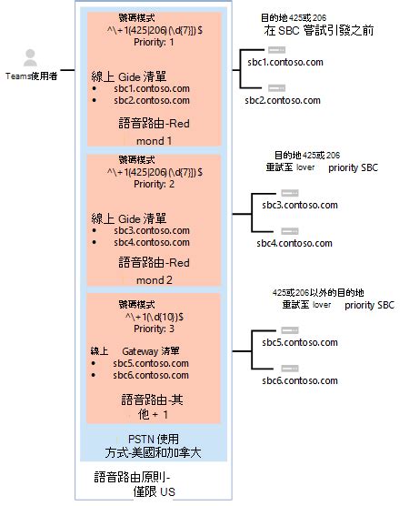設定直接路由的呼叫路由 Microsoft Teams Microsoft Learn