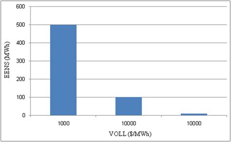 Expected Energy Not Supplied Eens Value For Different Values Of Loss Download Scientific