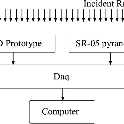The Setup Diagram Of Performed Experiments Download Scientific Diagram