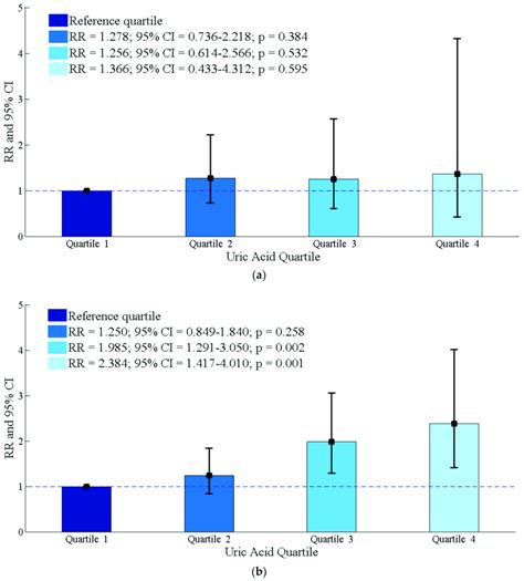 Results Of The Association Between Serum Uric Acid And Incident