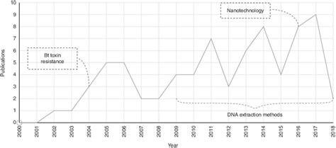 Dna Frequency Of Publication Download Scientific Diagram