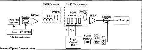 Figure 1 From An Experiment Of Adaptive Pmd Compensation In 10 Gbits