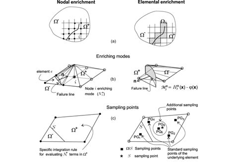 Finite Elements With Embedded Discontinuities Nodal Vs Elemental Download Scientific Diagram