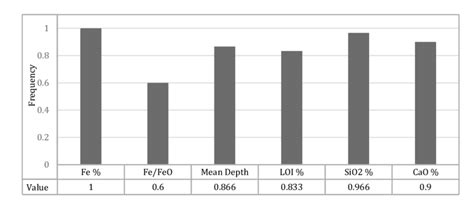 contributions of the input variables in the gep modeling download
