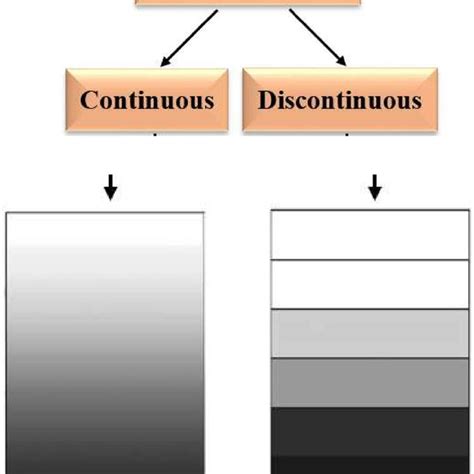 Fgm Categories A Continuous Gradients And B Discontinuous