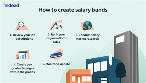 Types Of Salary Structures