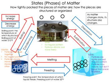 NGSS Gr Structure And Properties Of Matter Unit By Bailey Sturdy