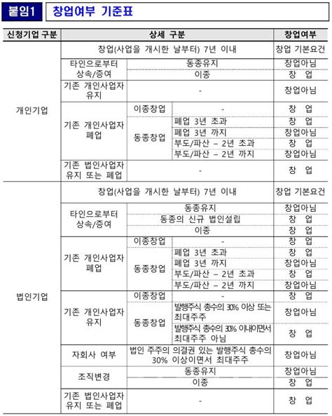 서울시 50플러스포털 50포털 서울먹거리창업센터 서울먹거리창업센터 12차 입주사 모집~1125