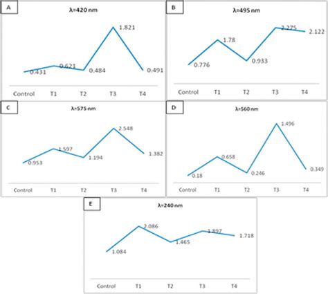Production Of Defense Enzymes A Peroxidase B Polyphenol Oxidase C Download Scientific