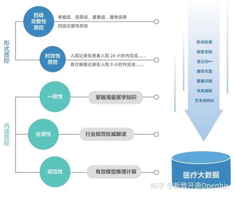 最新修订22年电子病历评级数据质量要求怎么打开思路找突破 知乎