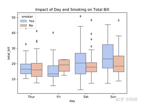 Python 绘图进阶之箱线图揭示数据的分布和异常值 知乎