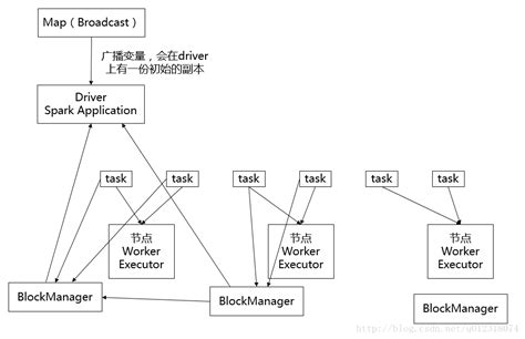 Spark性能调优：广播大变量broadcastspark Brodcast 广播 Csdn博客