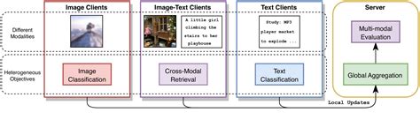 Transformer Based Federated Learning For Multi Label Remote Sensing Image Classification Ai