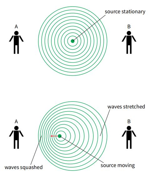 A Level Physics Doppler Effect