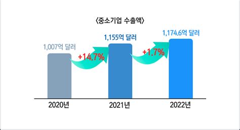 르데스크 불황에도 선방한 中企 수출액 2년 연속 1100억달러 돌파