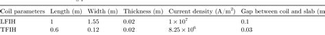 Table 2 From Finite Element Analysis And Experiment On Induction Heating Process Of Slab