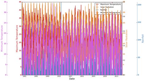 Python Plotting And Color Coding Multiple Y Axes Stack Overflow