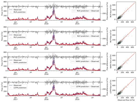 Nhess Comparison Of Machine Learning Techniques For Reservoir Outflow