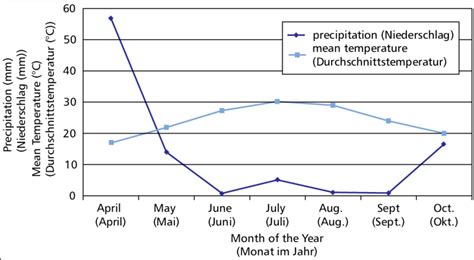 Long Term Average Weather Record 2000 2010 Of The Region Tehran In Download Scientific