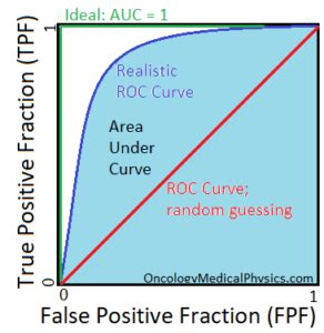 ROC Curve Oncology Medical Physics