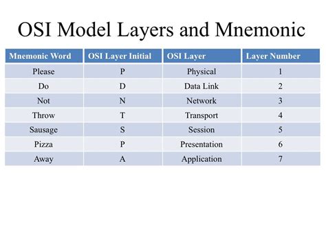 Osi Model A Conceptual Framework For Network Protocols Roni Pagning Posted On The Topic