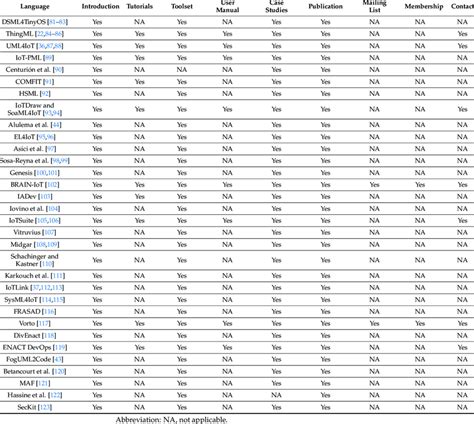 The Modeling Languages For Iot That Support The Knowledge Management Download Scientific