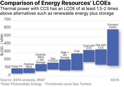 Carbon Capture And Storage In The Power Sector Will Worsen Energy