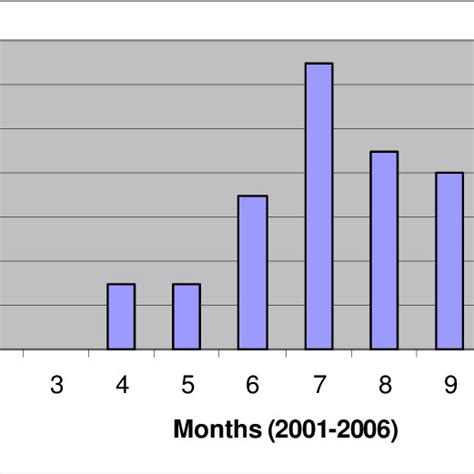 42b Seasonal Effects On Fatal Intersection Crashes In Strathcona Download Scientific Diagram