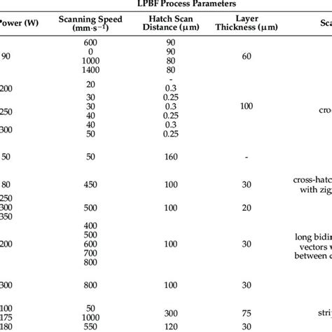 Lpbf Process Parameters Laser Power Scanning Speed Hatch Spacing