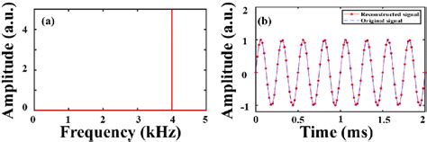 reconstructed frequency spectrum a and time domain series b of 4
