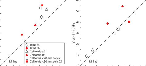 Comparison Of Shear Strength Parameters Of Msw Obtained At 10 And 40 Mm Download Scientific