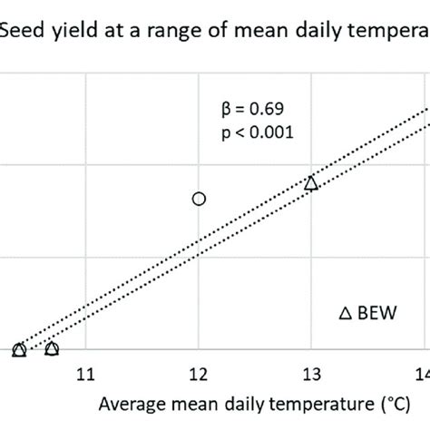 Relationship Between Average Mean Daily Temperature For The 30 Day Download Scientific Diagram