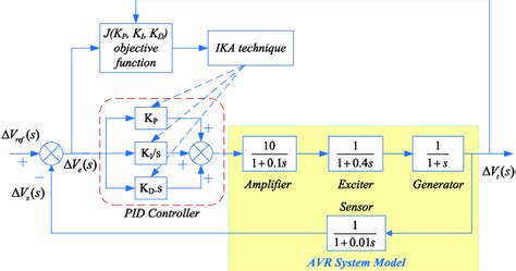 Avr System With Ika Based Pid Controller Download Scientific Diagram