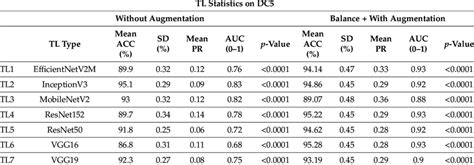 Comparative TL Statistics Analysis With Without Augmentation On DC Download Scientific Diagram